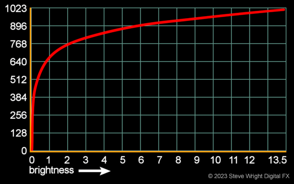 The Wonders of Log Images
