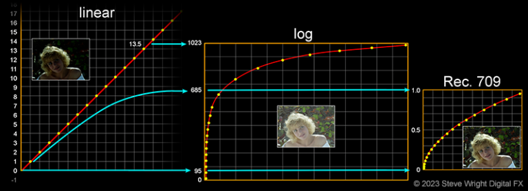 The Wonders of Log Images